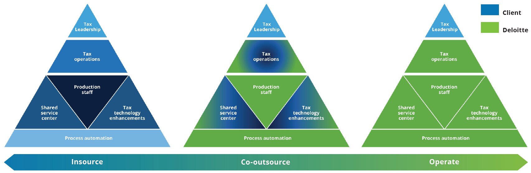 Deloitte Operating Model Deloitte Operating Model